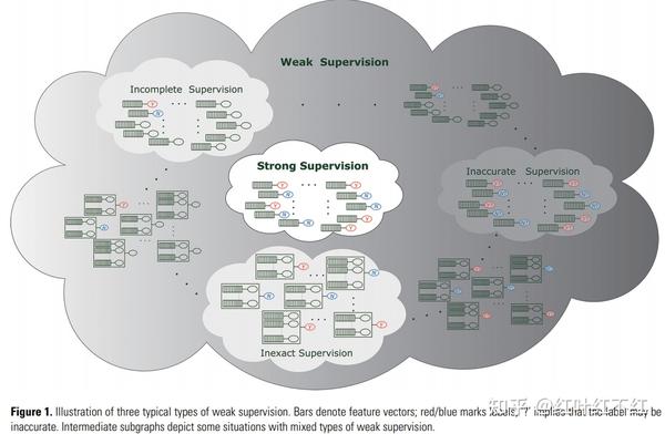 A brief introduction to weakly supervised learning - 知乎