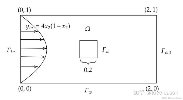 深度学习（Deep Ritz,Galerkin,PINN）求解偏微分方程(PDE)解读 - 知乎