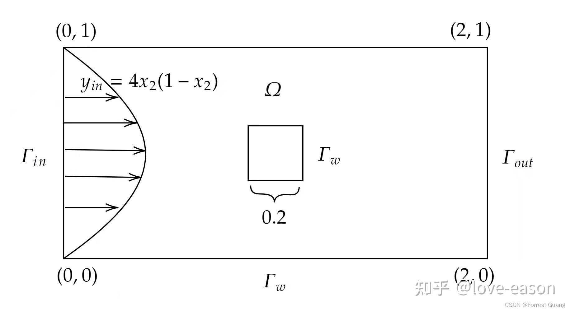 深度学习（Deep Ritz,Galerkin,PINN）求解偏微分方程(PDE)解读 - 知乎