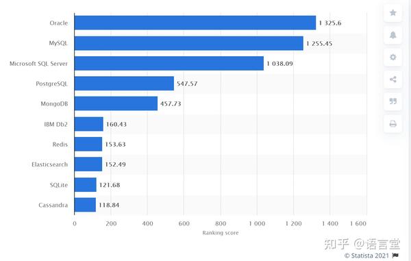 SQL和它的一些变种： T-SQL,PL/SQL, MySQL, SQLite, PostgreSQL - 知乎