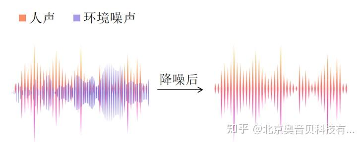ANC 还是 ENC？一文读懂二者的降噪区别 - 知乎