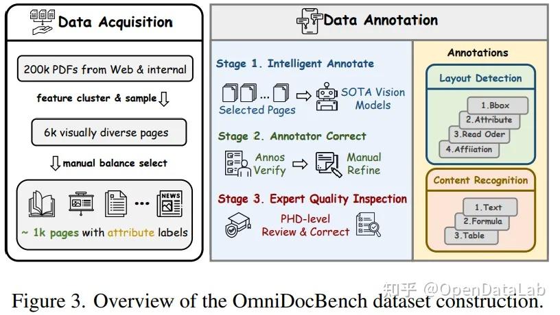 CVPR 2025｜OmniDocBench：PDF解析能力维度的指南针，让文档解析评测更全面、更精细 - 知乎