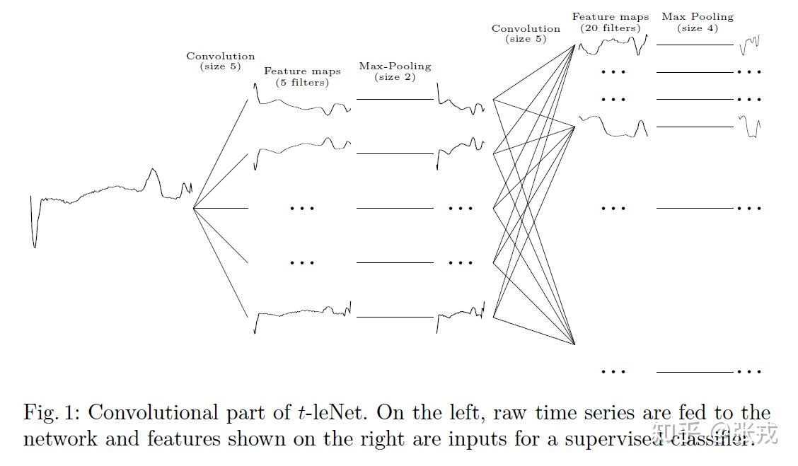 深度学习在时间序列分类中的应用 - 知乎