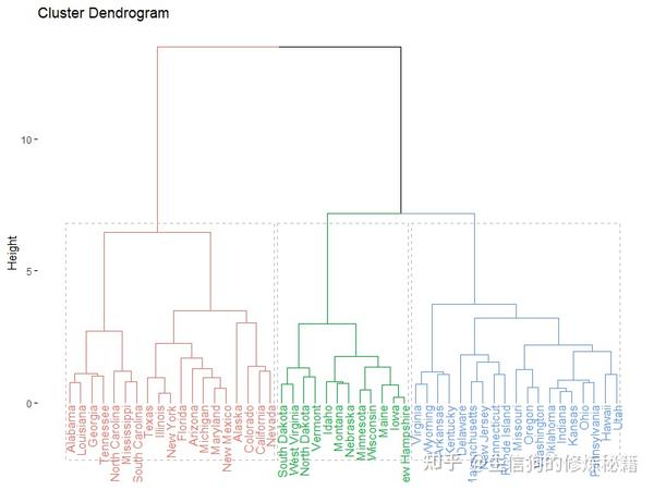 R语言聚类分析——cluster,kmean - 知乎