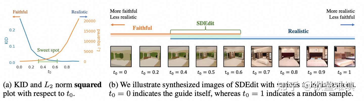 SDEdit: GUIDED IMAGE SYNTHESIS AND EDITING WITH STOCHASTIC DIFFERENTIAL EQUATIONS - 知乎