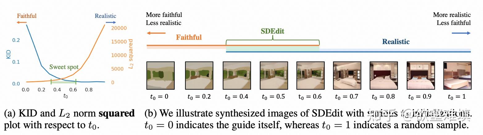 SDEdit: GUIDED IMAGE SYNTHESIS AND EDITING WITH STOCHASTIC DIFFERENTIAL EQUATIONS - 知乎