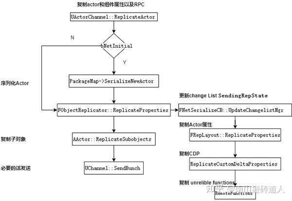 UE4网络同步-Actor同步流程详解 - 知乎