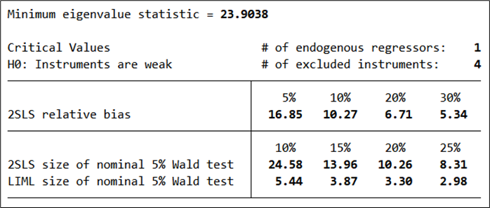 两阶段最小二乘法(IV-2sls)的Stata应用 - 知乎