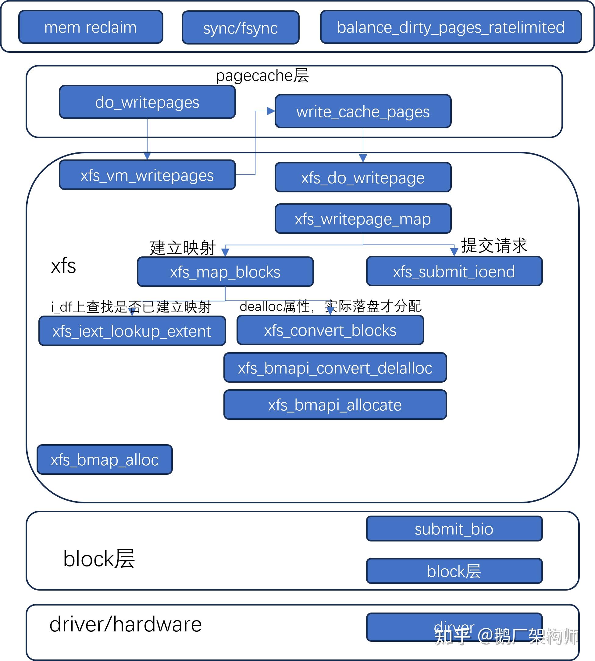 xfs文件系统：layout与架构、源码分析 - 知乎