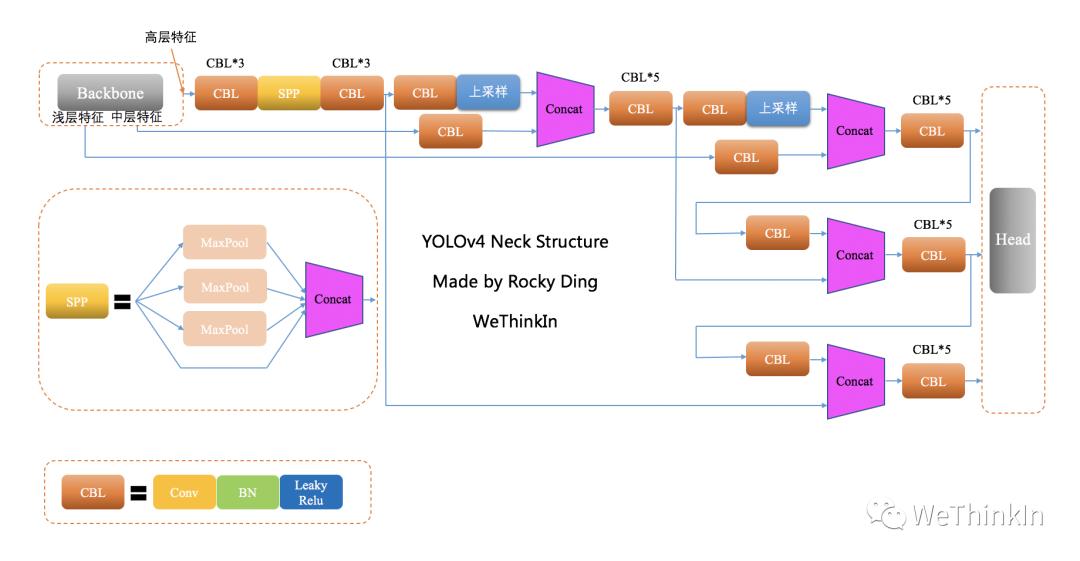 【Make YOLO Great Again】YOLOv1-v7全系列大解析（Neck篇） - 知乎