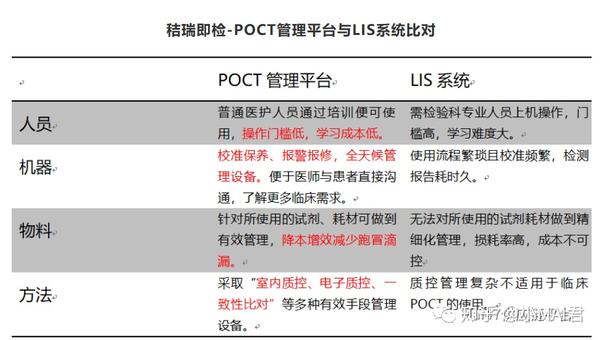 POCT高效精准、开放式管理如何达成？（完结篇） - 知乎