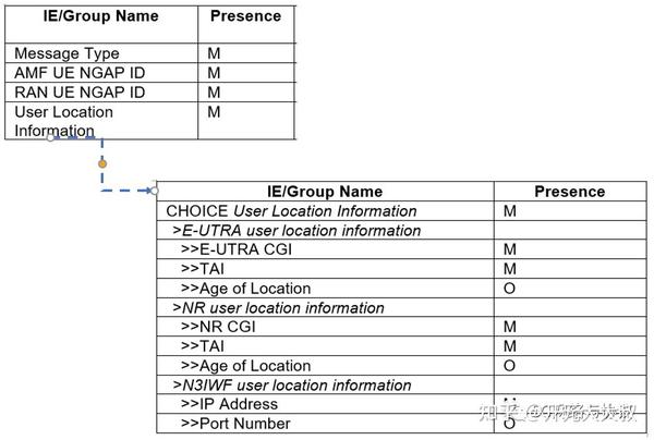 5G SA 同频Inter-gNB切换消息总结（NG-based,SSB测量) - 知乎