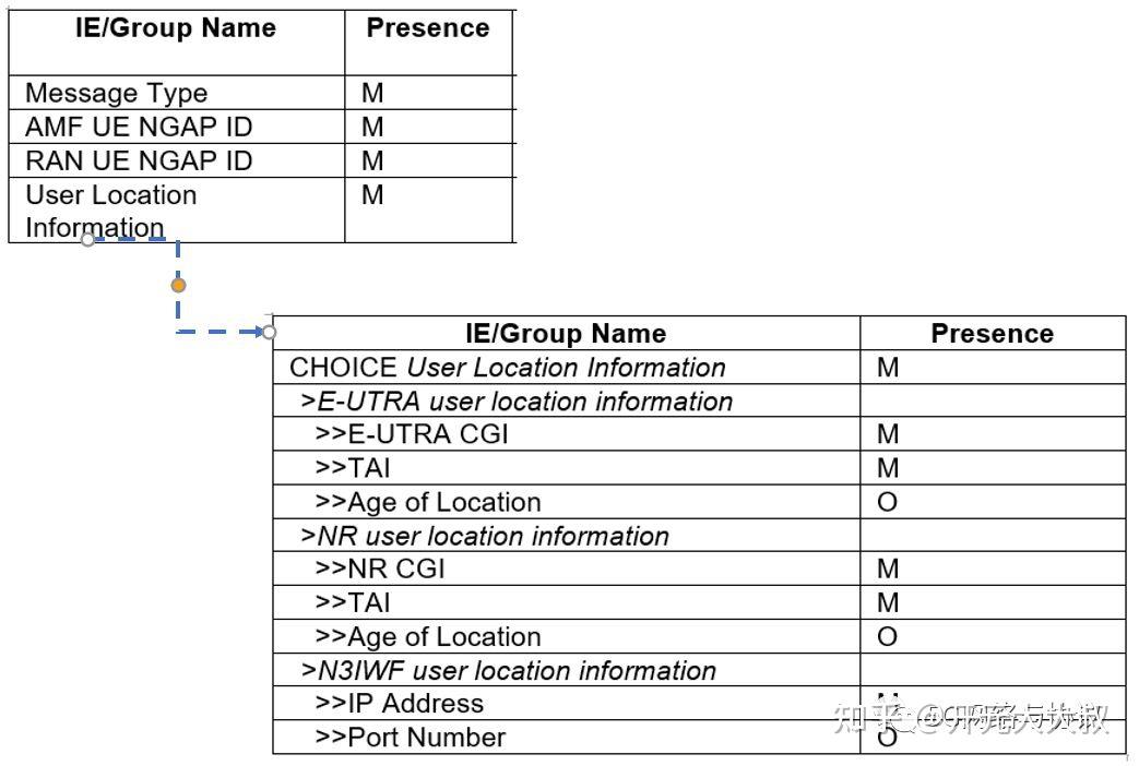 5G SA 同频Inter-gNB切换消息总结（NG-based,SSB测量) - 知乎