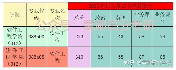 24考研 重庆邮电大学软件工程学院考研数据分析！ 知乎