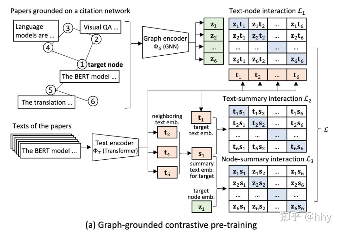 Prompt Tuning on Graph-augmented Low-resource Text Classification - 知乎