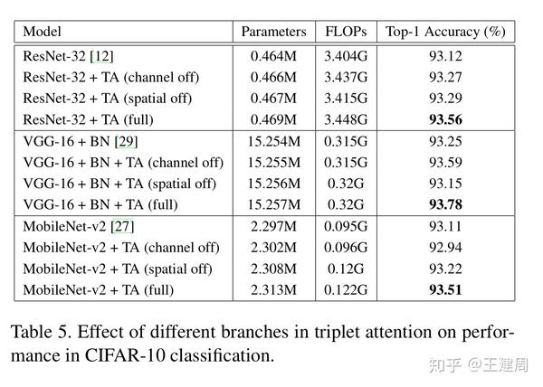 《convolutional Triplet Attention Module》解读（附源码） 知乎