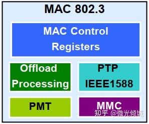 STM32网络之MAC控制器 - 知乎