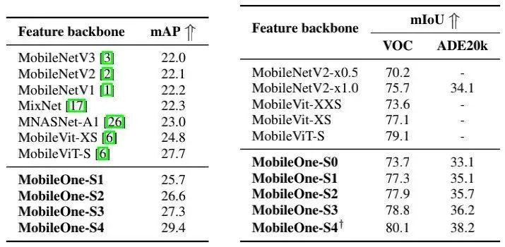超轻量型架构MobileOne：移动端仅需1ms的高性能骨干！ - 知乎