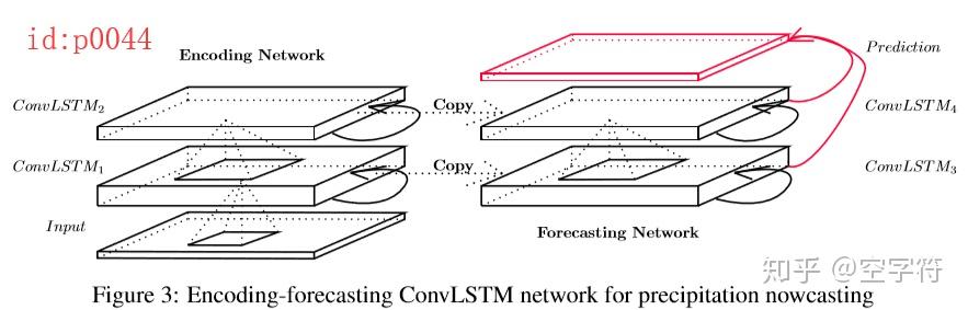 Convolutional LSTM Network - 知乎