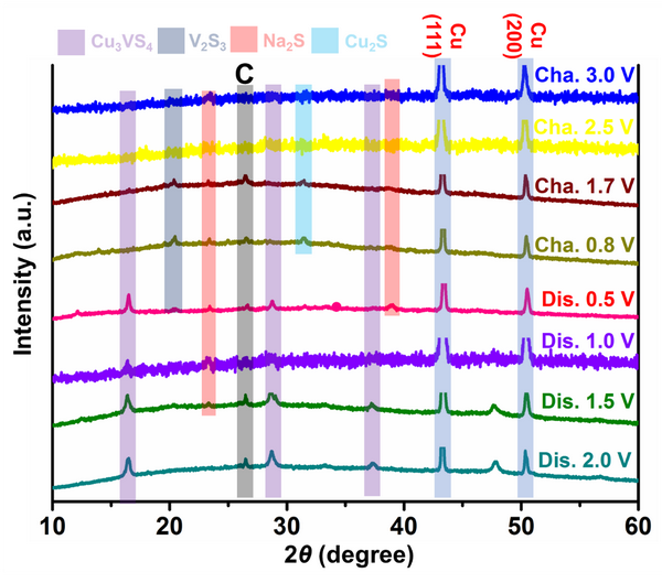 耿洪波教授、杨骏博士，CEJ观点：具有稳定结合能的Cu3VS4微球应用于超高倍率和超长寿命的钠离子电池 - 知乎