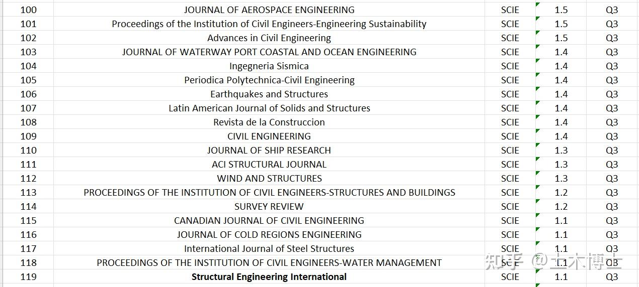 2024土木最新SCIE和ESCI期刊影响因子、分区 - 知乎