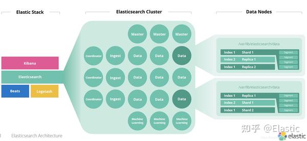 Elasticsearch 中的一些重要概念: cluster, node, index, document, shards 及 replica - 知乎
