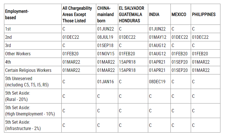 2023年3月美国移民排期：EB-5表A排期终于前进，B-1、EB-2、普通EB-3继续停滞 - 知乎