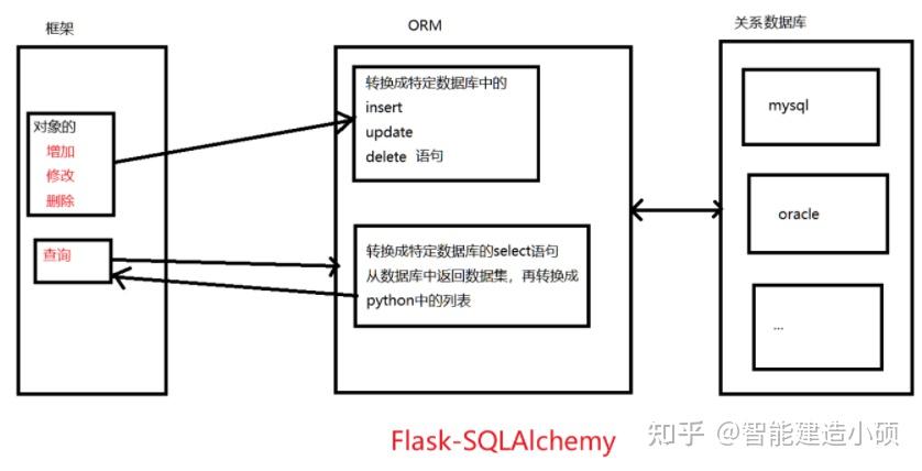 Python Web | Flask使用Flask-SQLAlchemy对数据库操作详解一（配置、一对一、多对一、多对多关系） - 知乎