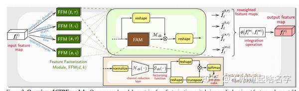 视频行人重识别:spatio Temporal Representation Factorization For Video Based