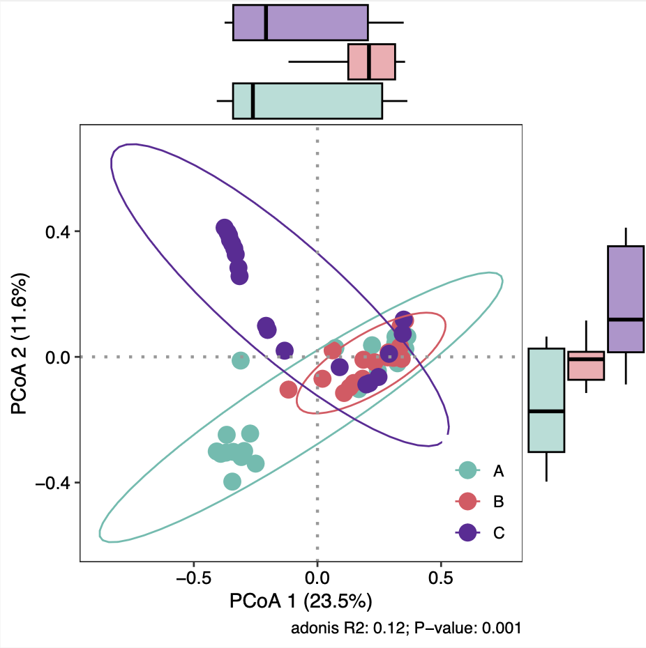 这图怎么画| PCoA可视化+边缘箱线图+PERMANOVA分析 - 知乎