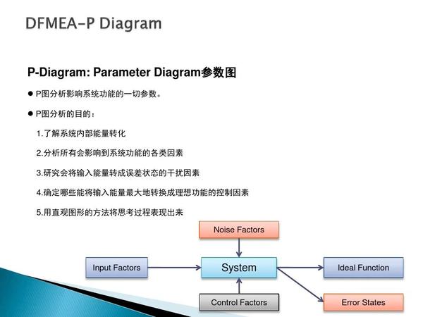 设计失效模式与效果分析 (DFMEA)介绍及分析训练 - 知乎