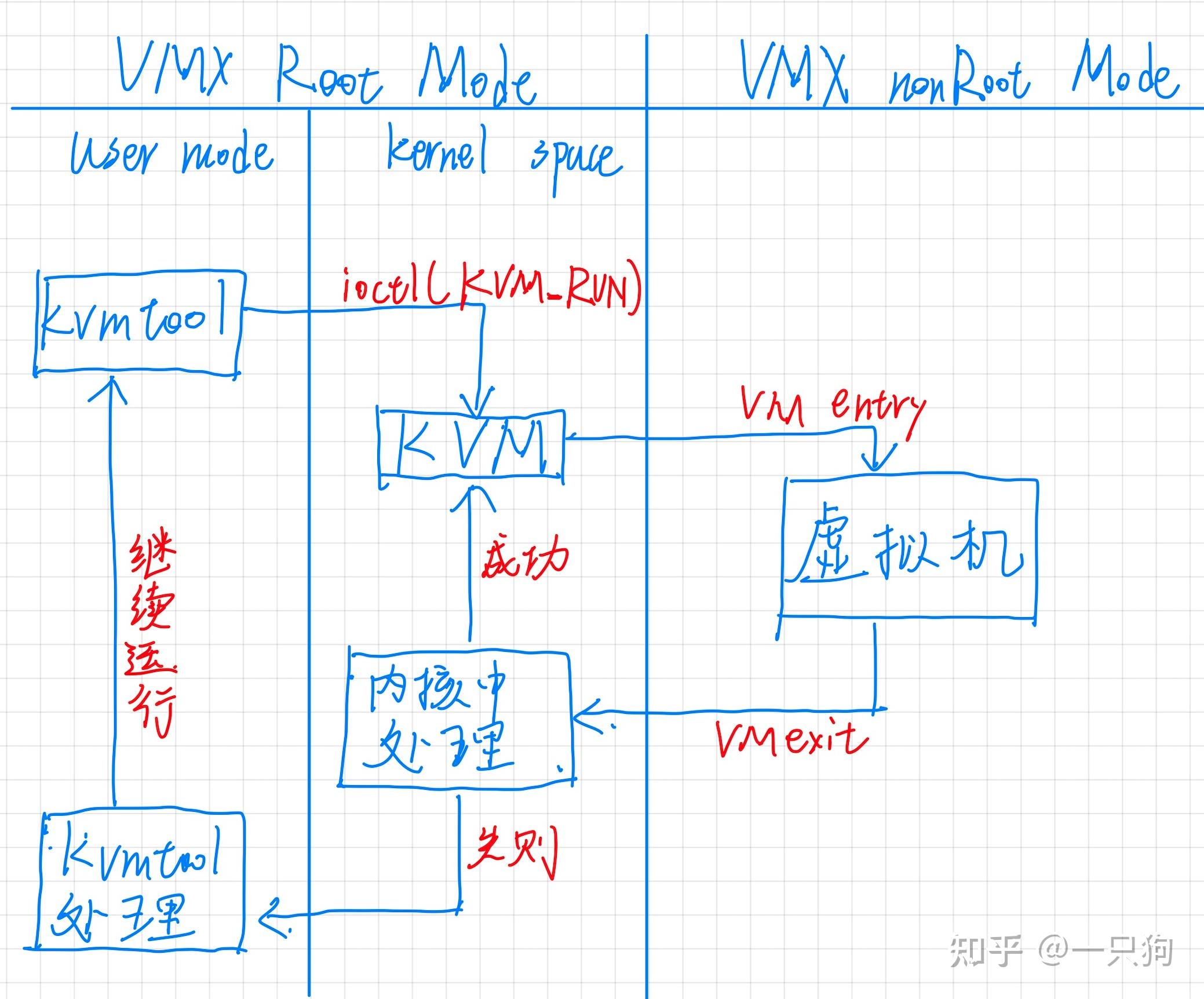 从kvmtools学习虚拟化一 基础介绍 - 知乎