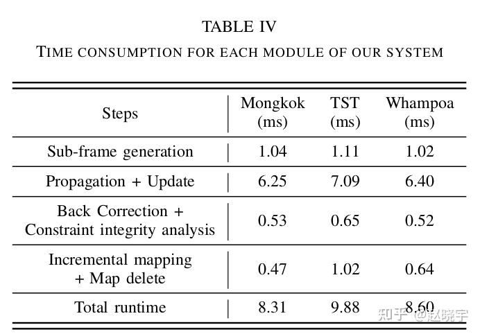 FR-LIO:一个可以处理剧烈运动的快速LIO系统 - 知乎