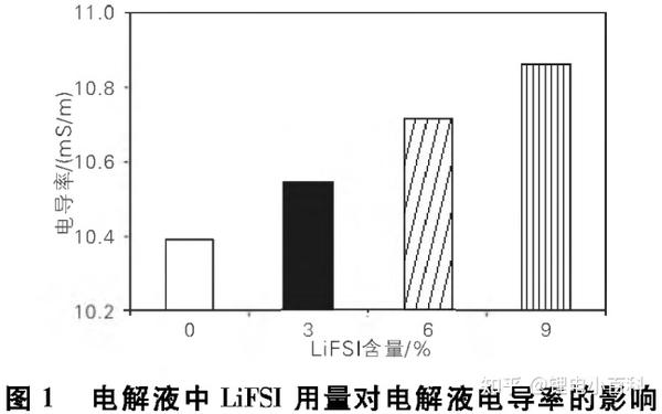 电解液中LiFSI用量对LFP电池性能的影响! - 知乎