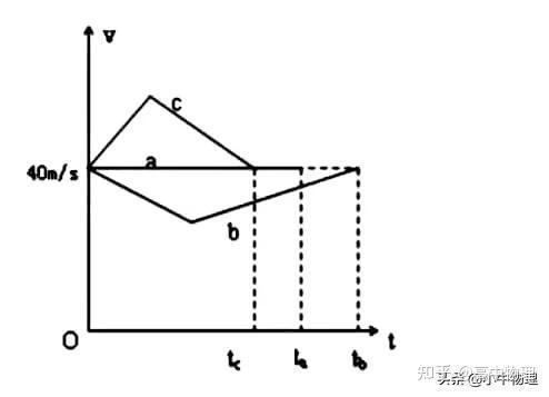 一轮复习：v-t图像的应用 - 知乎