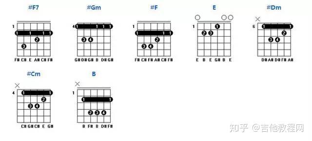 学吉他必备：万能和弦走向的最全攻略 - 知乎