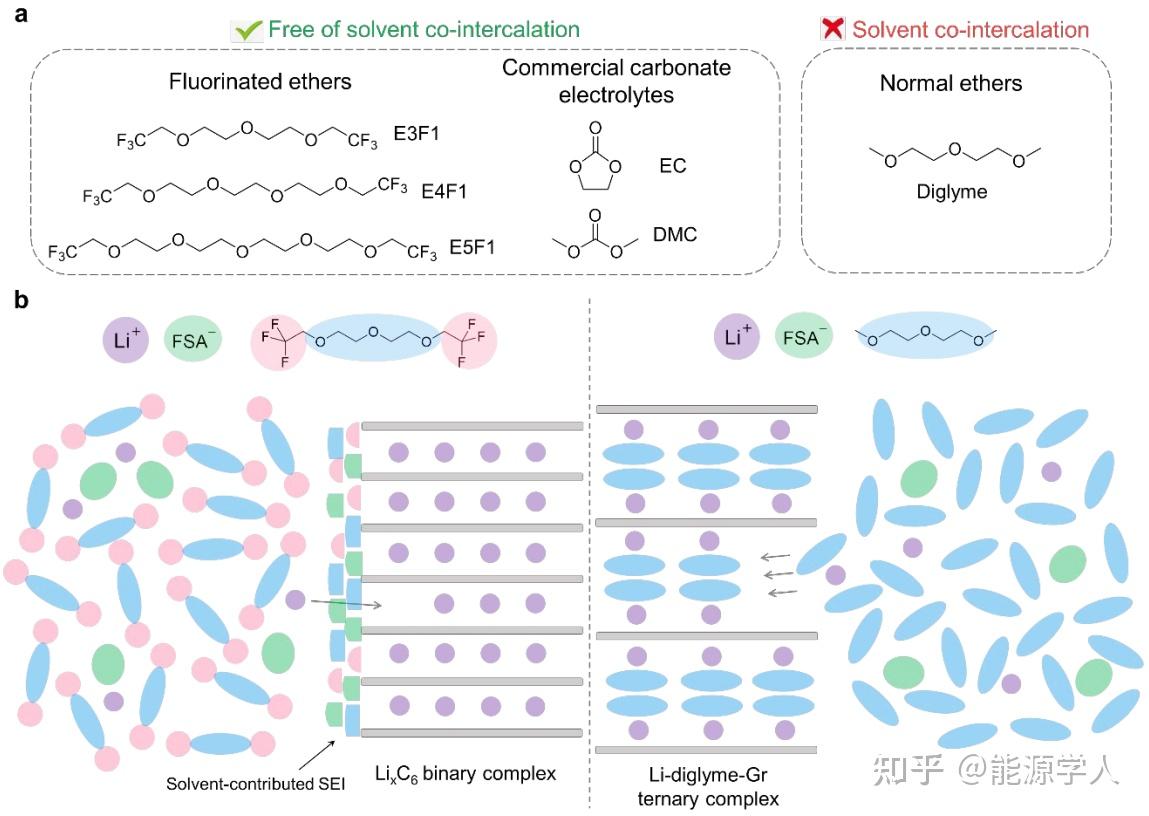最新EES:低盐醚类电解液实现无共嵌石墨充放电 - 知乎