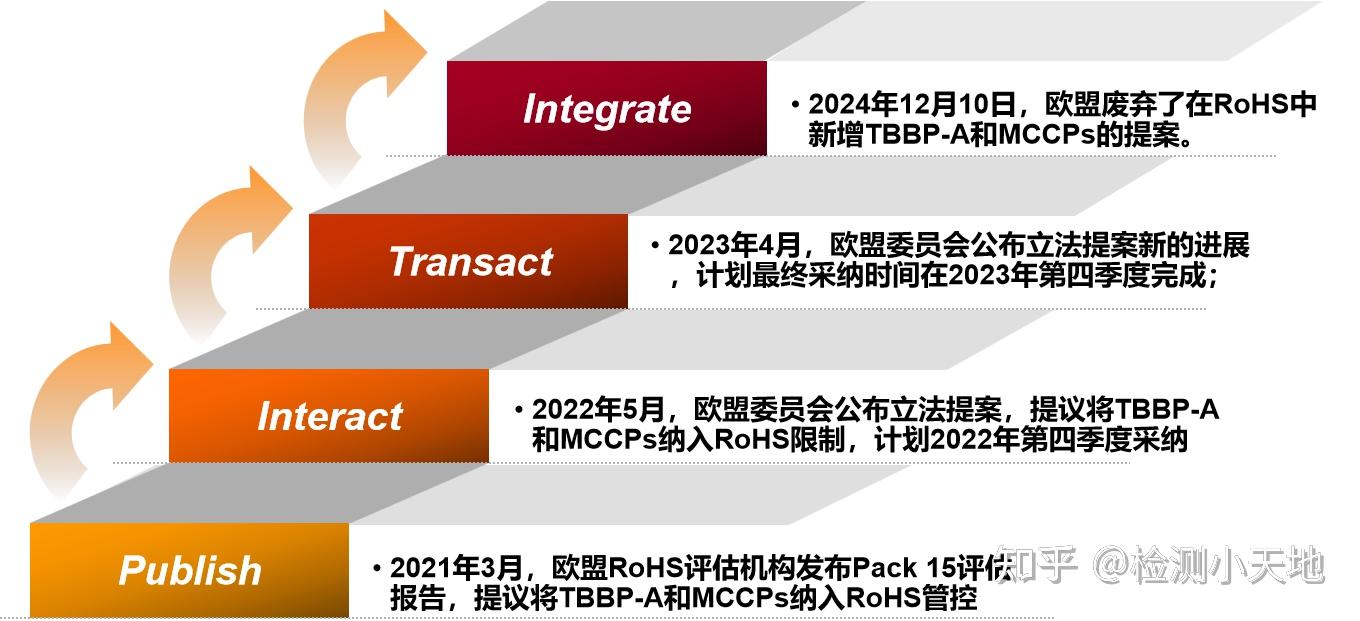 更新，欧盟终止RoHS指令拟增加四溴双酚A(TBBP-A)和中链氯化石蜡(MCCPs)物质的提案 - 知乎