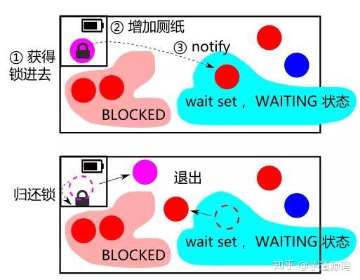 面试官让我讲下线程的 WAITING 状态，我笑了 - 知乎