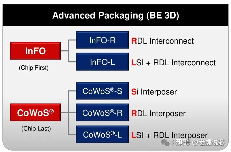 为啥台积电将CoWoS封装技术分为三种类型S、R、L？ - 知乎