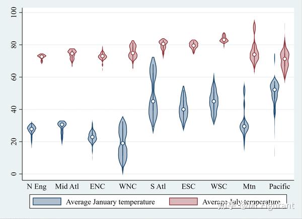 Stata学习：如何绘制小提琴图 vioplot ？ - 知乎