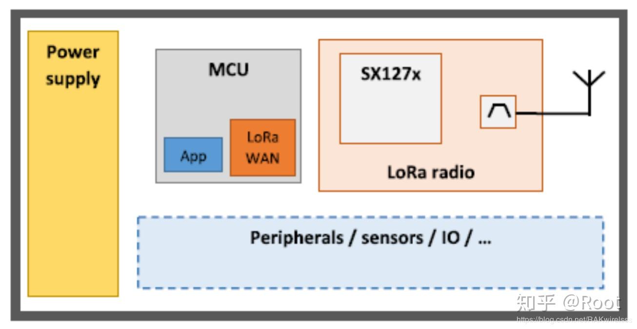 LoRa硬件设备一共有几种产品形态？LoRa设备开发参考指南（十一） - 知乎