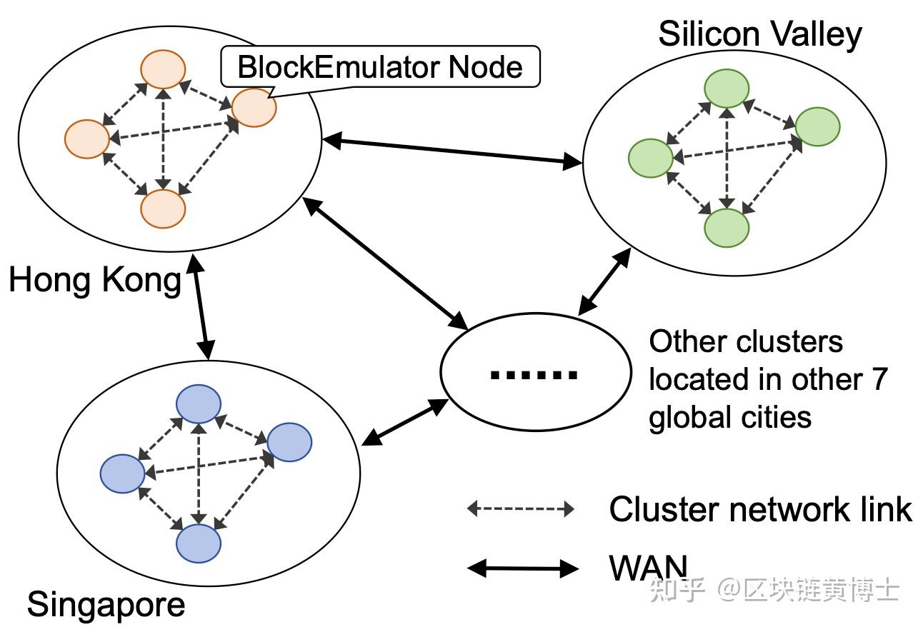BlockEmulator 代码更新与更多使用说明 - 知乎