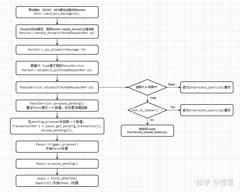Ceph之Monitor分析1：介绍 - 知乎
