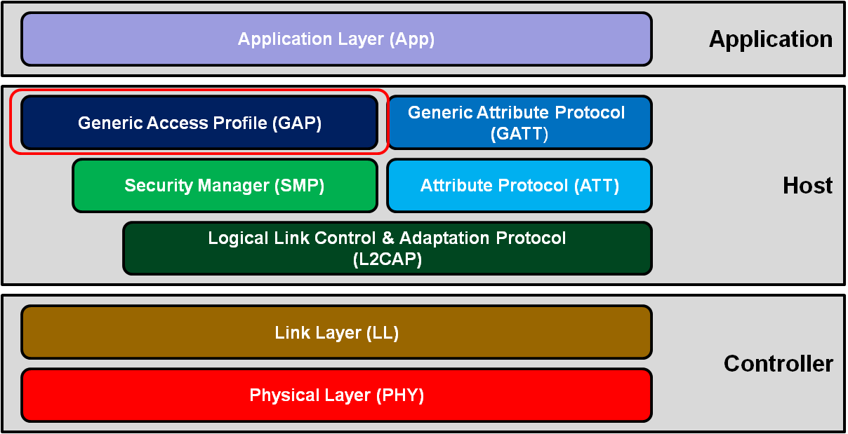 【低功耗蓝牙BLE】2-Generic Access Profile(GAP)协议 - FBshark - 博客园