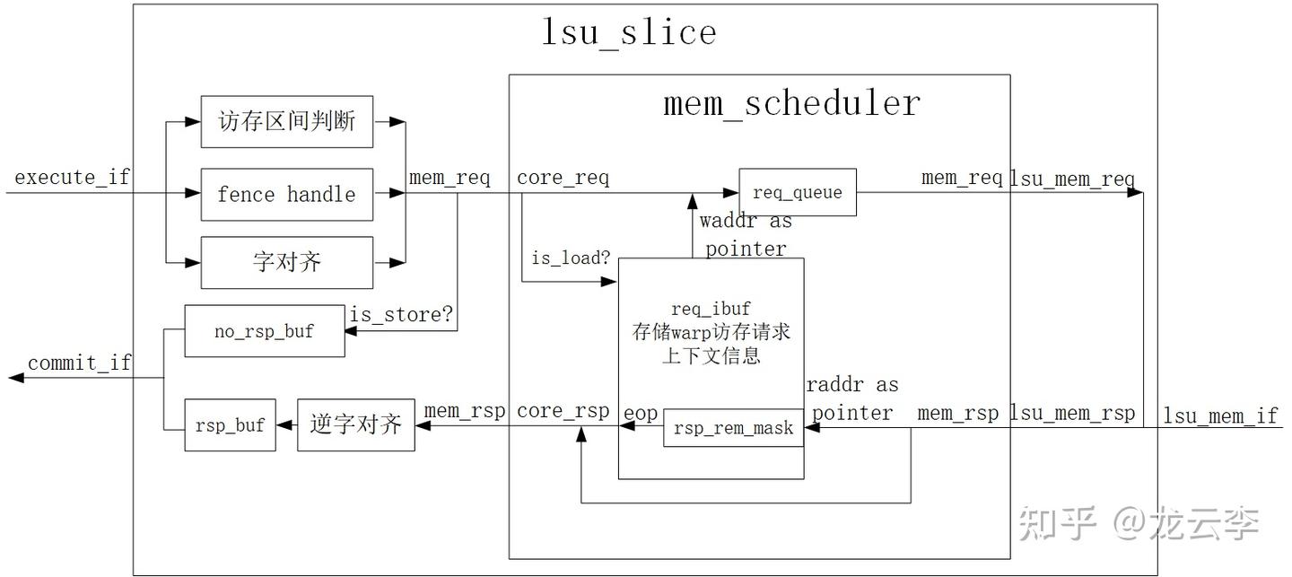 （三）vortex-gpgpu 访存单元设计 - 知乎