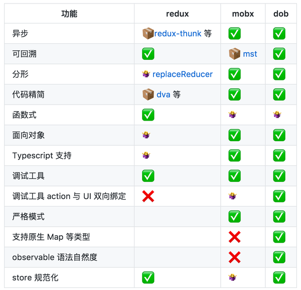面向未来的前端数据流框架 - dob - 知乎
