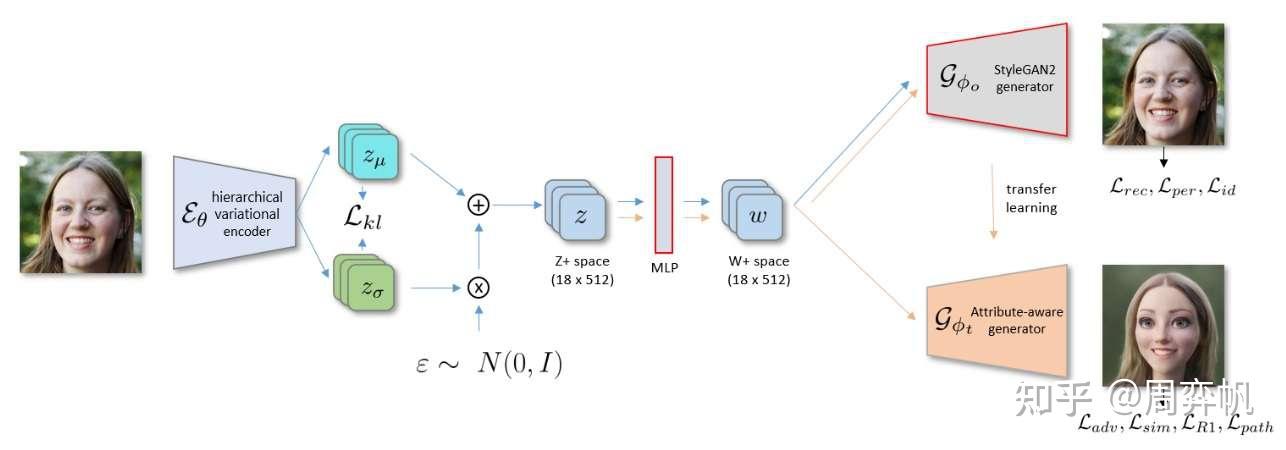 人脸风格迁移 + StyleGAN 的最新玩法 - 知乎