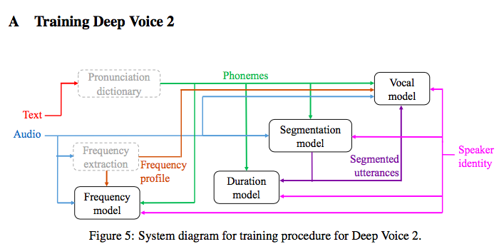 从实时语音合成到上百种口音的进阶，百度 Deep Voice 2 模仿人声的能力更强了 - 知乎