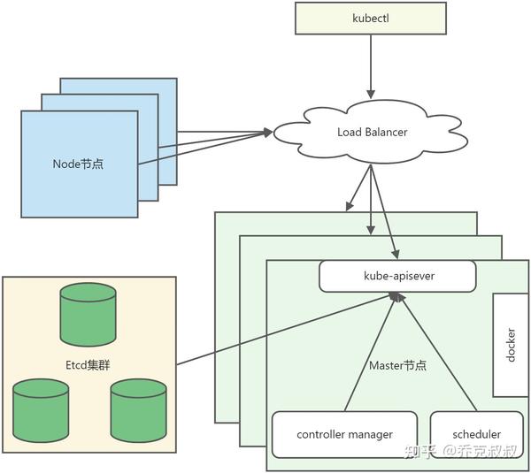 【k8s专栏】什么是kubernetes 知乎 